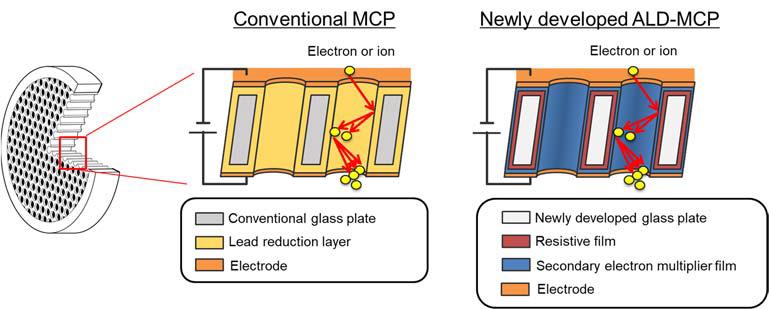 Hamamatsu Photonics has developed a high performance MCP with low noise ...
