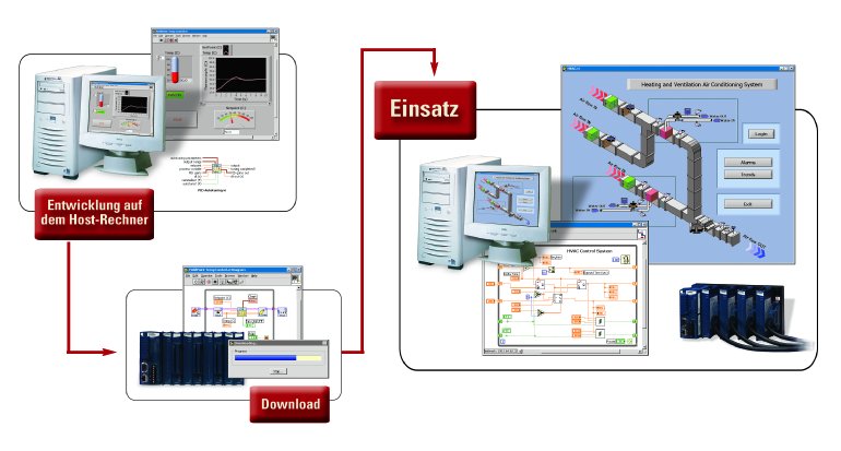 LabVIEW 7.1 von National Instruments erweitert Express-Technologie auf automatisierte Mess ...