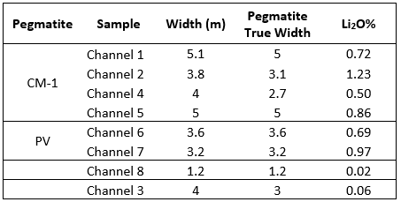 Gama announce assay results from channel sampling at its Muskox Lithium ...