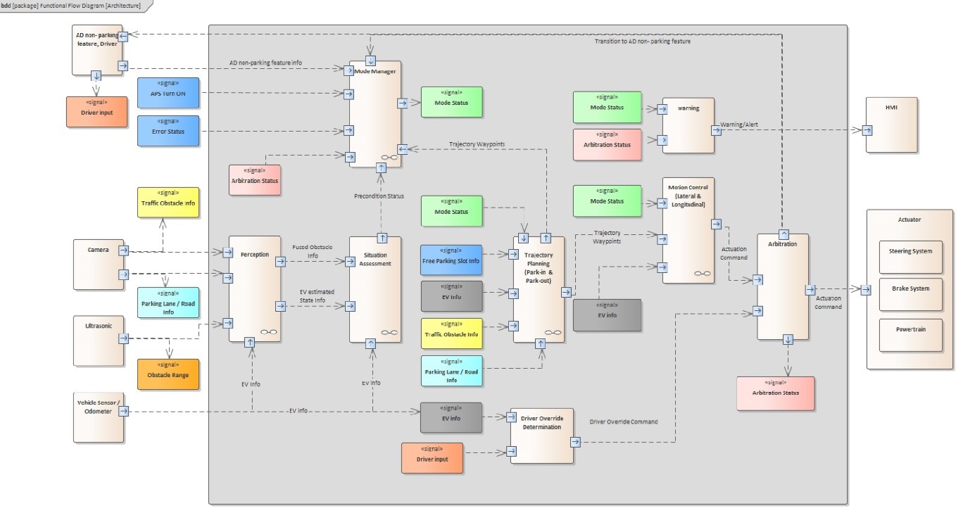 Architecture of an integrated Park-in and Park-out system, KPIT ...