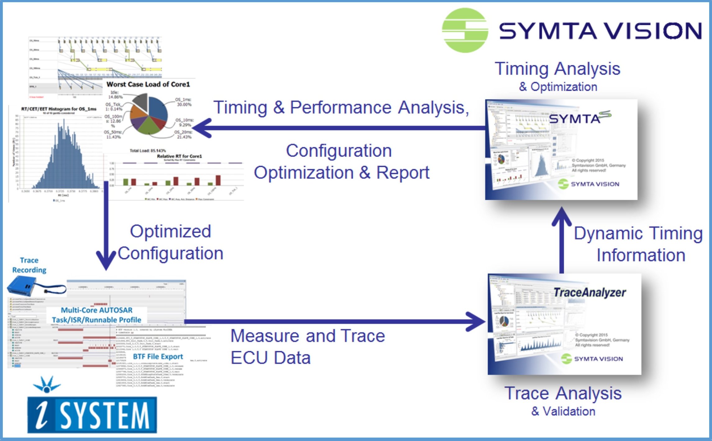 Symtavision collaboration with iSYSTEM delivers improved tool ...