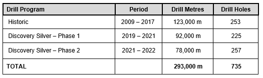 Discovery zeigt mit den letzten Phase-2-Bohrungen bei Cordero weiterhin Expansionspotenzial ...