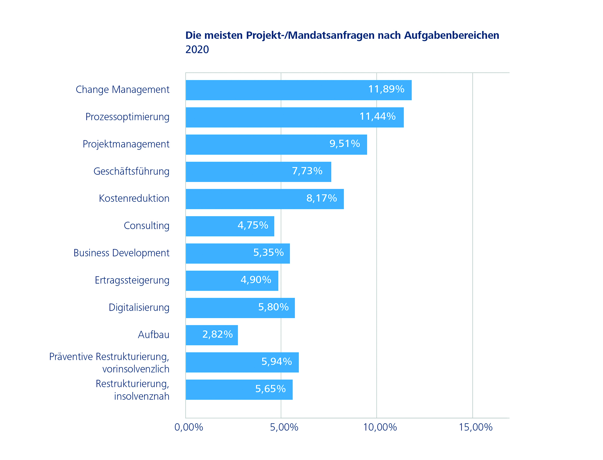 Interim Management weiter auf Erfolgskurs - Starker Markt mit vollen Auftragsbüchern, DDIM ...