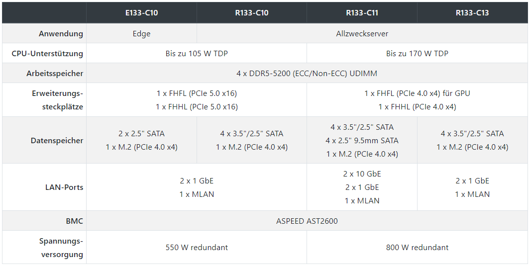 Giga Computing stellt Server der Einstiegsklasse von GIGABYTE auf Basis des AMD Ryzen vor, Giga ...