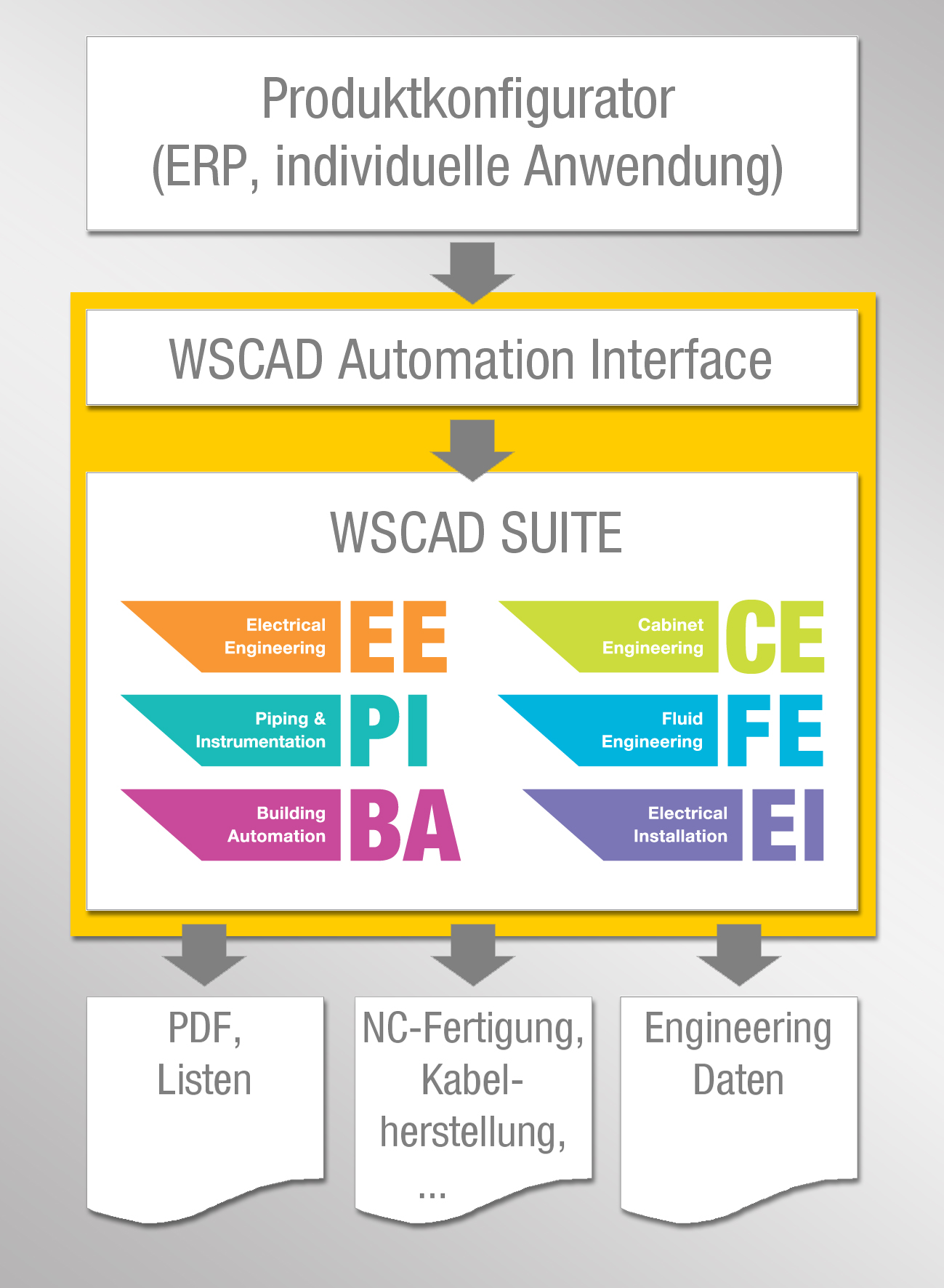 Mit dem WSCAD Automation Interface konfigurieren statt konstruieren ...