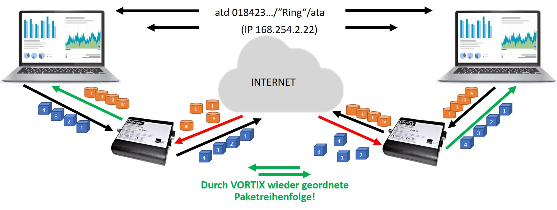 VORTIX LTE Serial Data Bridge…, ConiuGo GmbH, Story - PresseBox