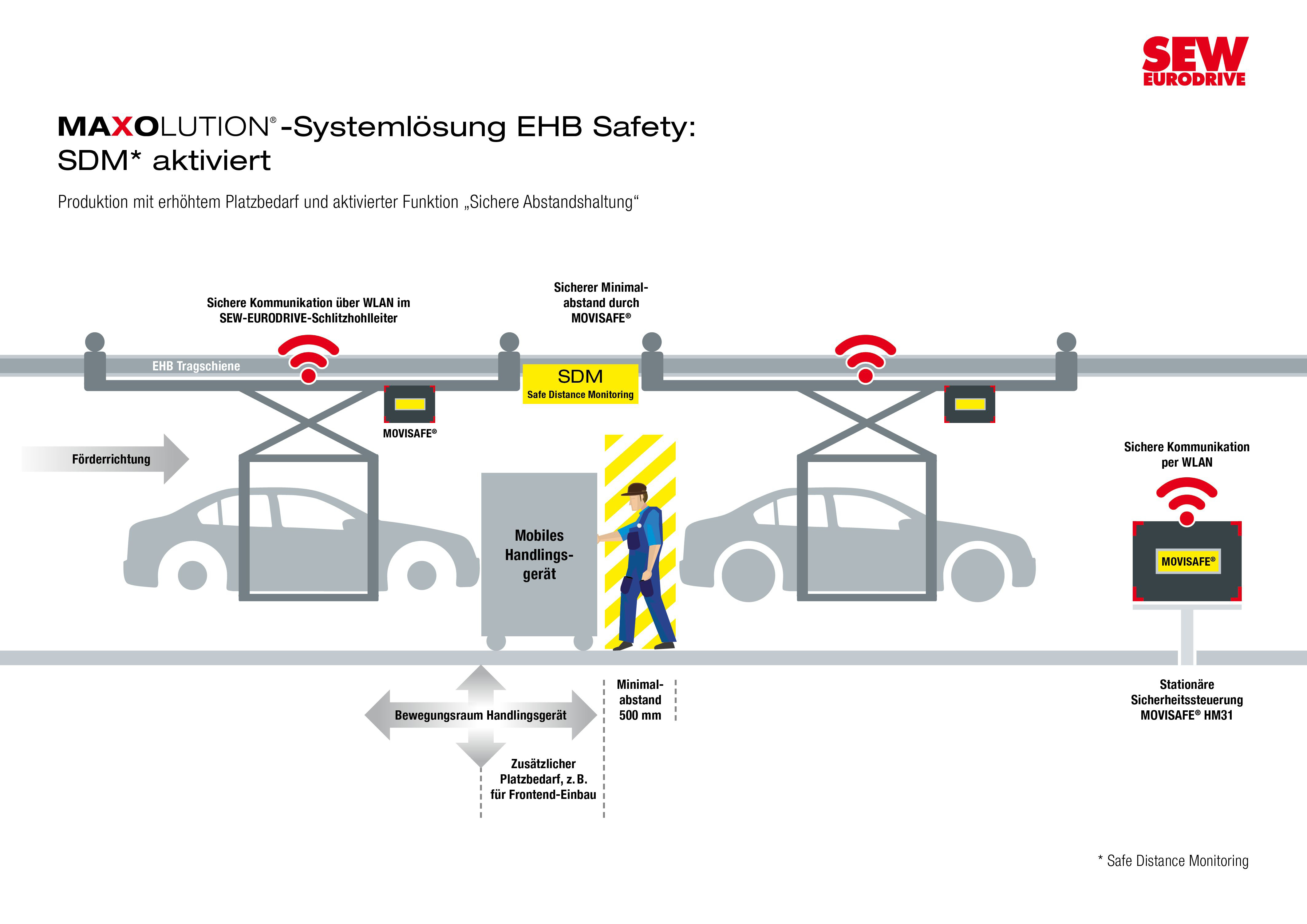 Innovative MAXOLUTION® Systemlösung EHB Safety, SEW-EURODRIVE GmbH & Co ...