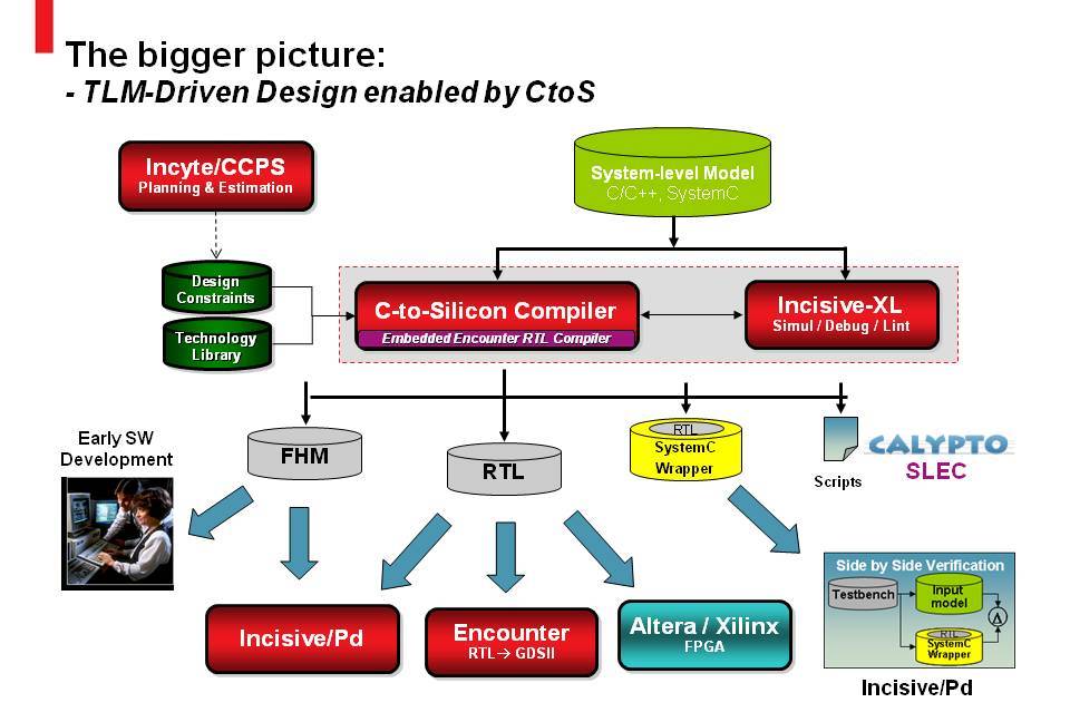 Casio wählt Cadence C-to-Silicon Compiler für High-Level Synthese ...