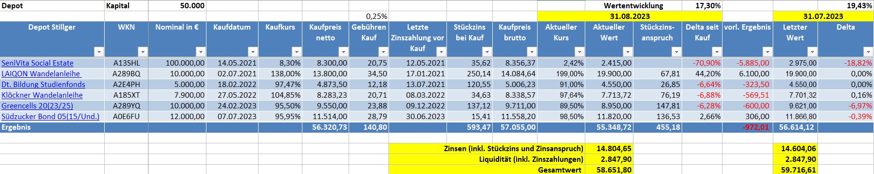 MUSTERDEPOTS - Finale: Markus Stillger klarer Sieger im Anleihen ...