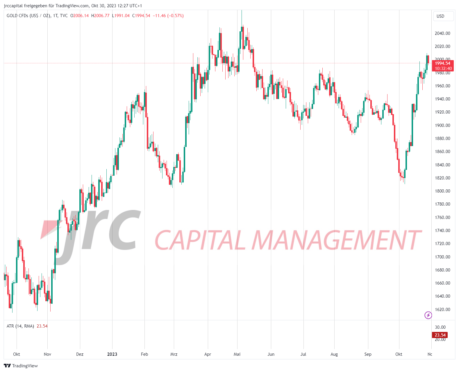 Goldpreis erreicht neue Hochs und knackt $2000-Marke, JRC Capital ...
