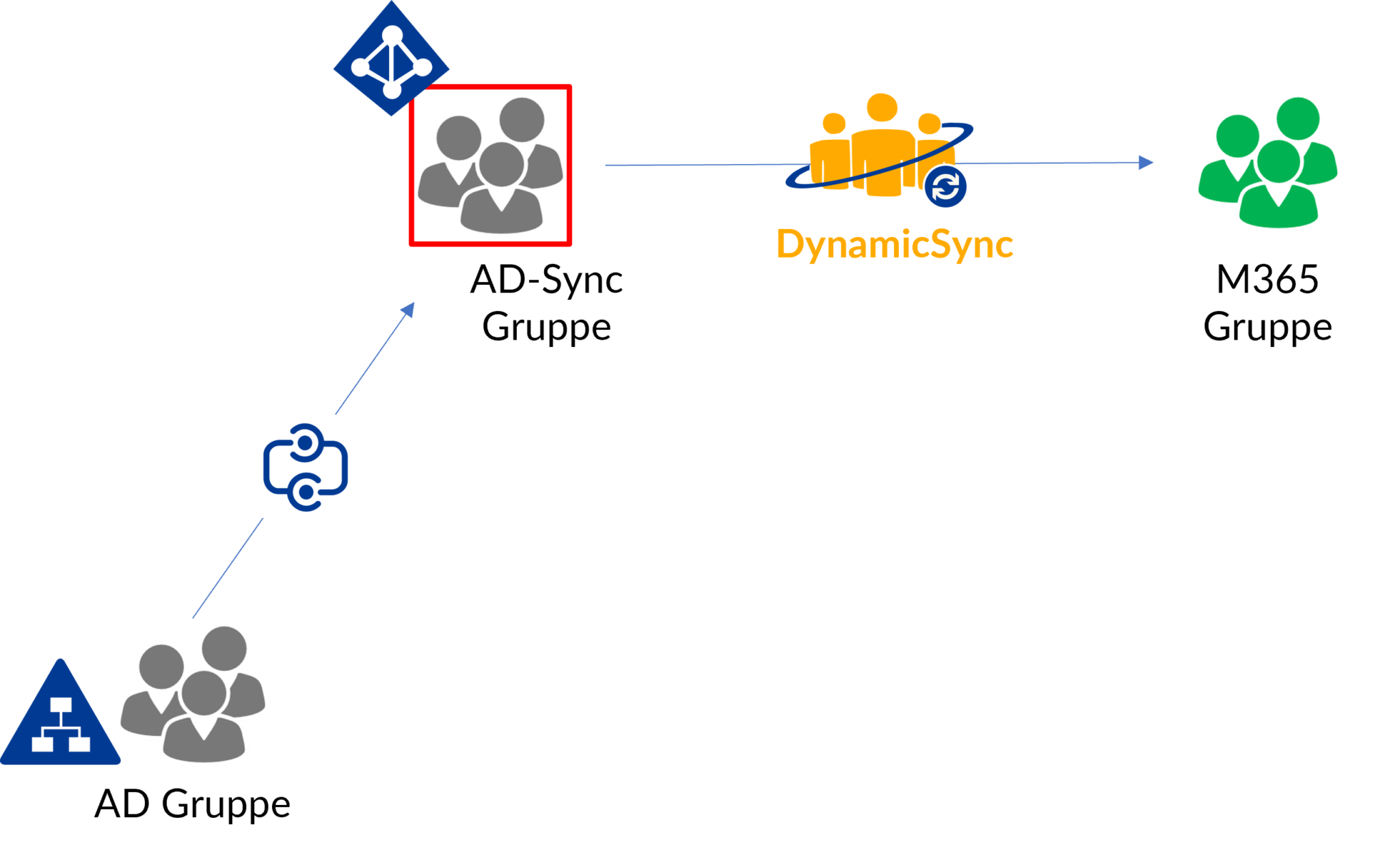 DynamicSync - neuer Azure AD Gruppenverwaltungsservice von FirstAttribute, FirstAttribute AG ...