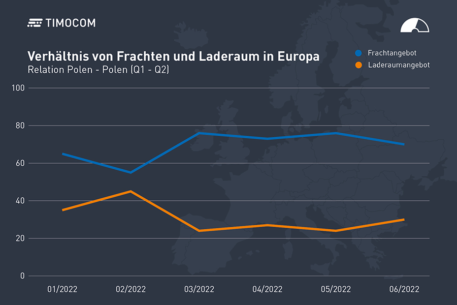 TIMOCOM Transportbarometer: Europas Transportmarkt im Ungleichgewicht ...