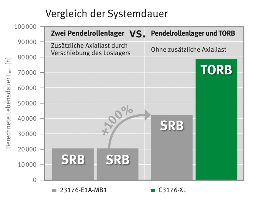 Neue Lagerbauart Toroidalrollenlager FAG-TORB in X-life Qualität - Hohe ...