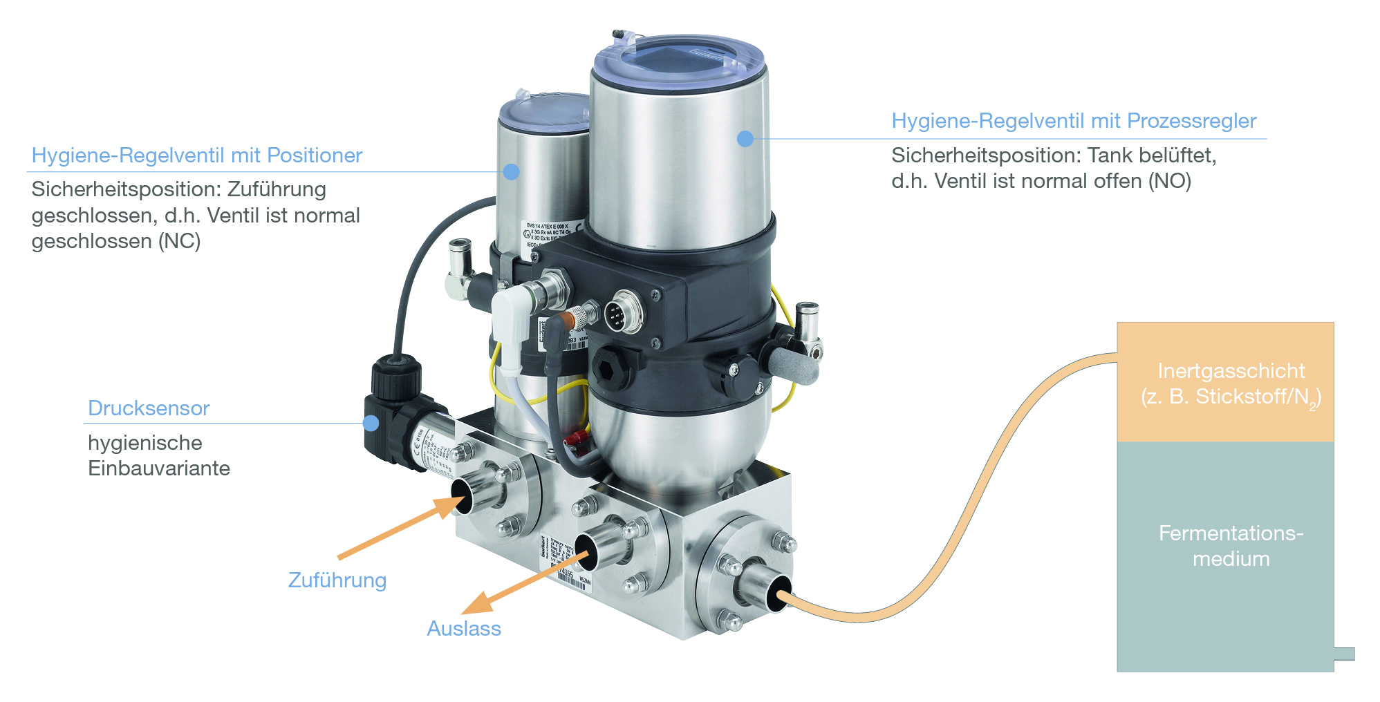 Stimmt der Druck im Tank?, Bürkert Fluid Control Systems, Story - PresseBox
