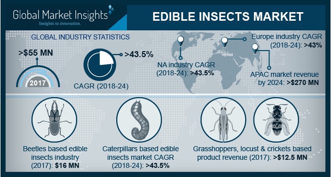 Edible Insects Market is Expected to Reach USD 710 Million by 2024 ...