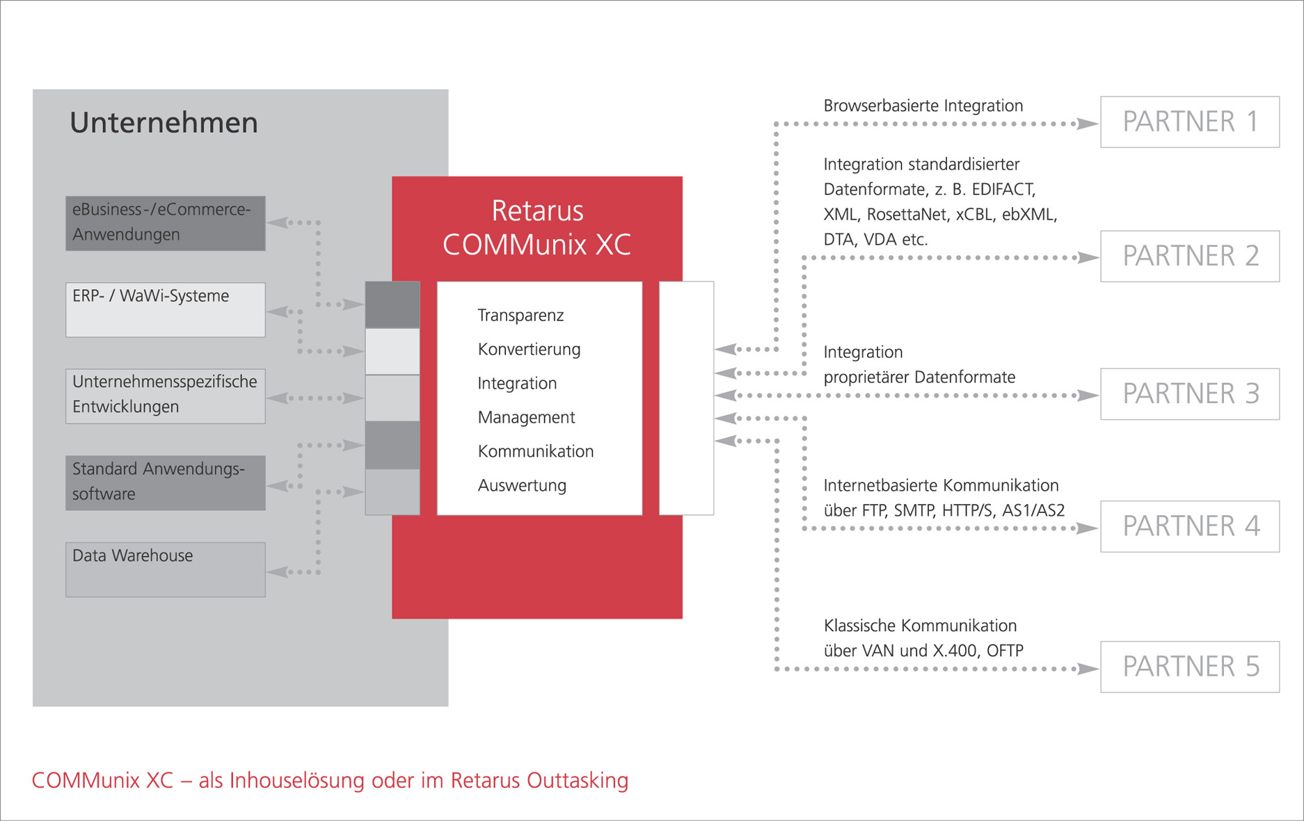 Retarus bietet Migrationstool für WinELKE, retarus GmbH, Story - PresseBox