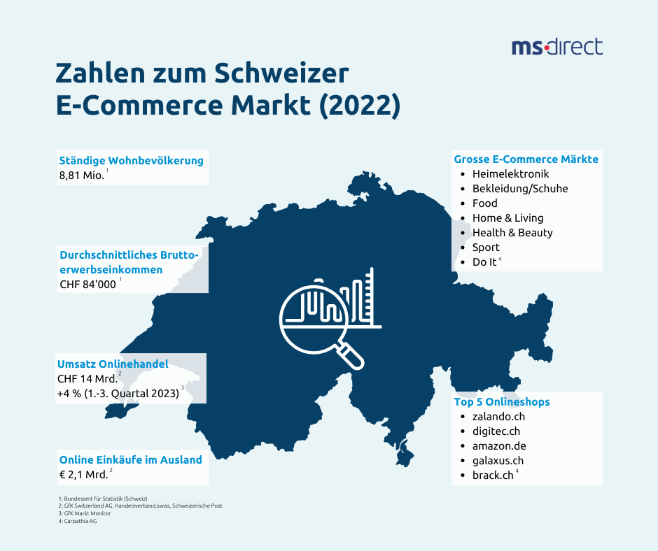Der Schweizer E-Commerce Markt wird 2024 noch lukrativer, MS Direct AG ...