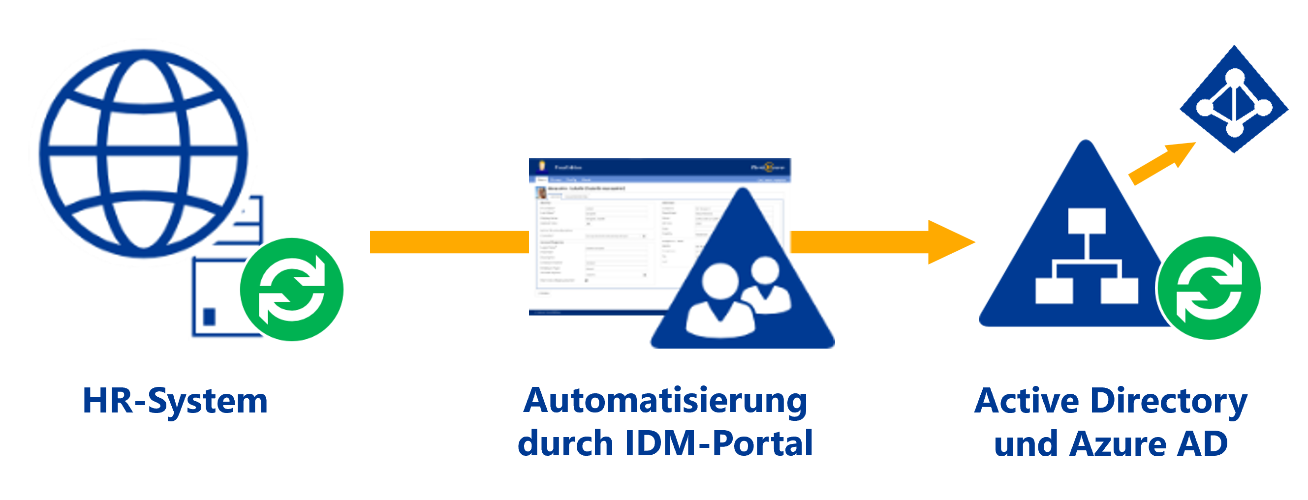 Anbindung von HR-Systemen an das AD-basierte Identity Management mit ...