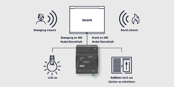ABUS Secoris ab sofort mit KNX-Integration: Sicherheit auf einem neuen ...