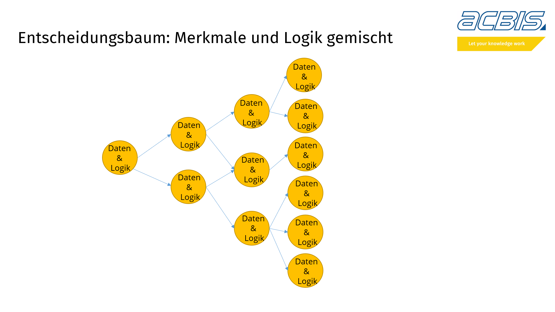 Variantenmanagement: (Massen-) Daten erzeugen, ACBIS GmbH, Story ...