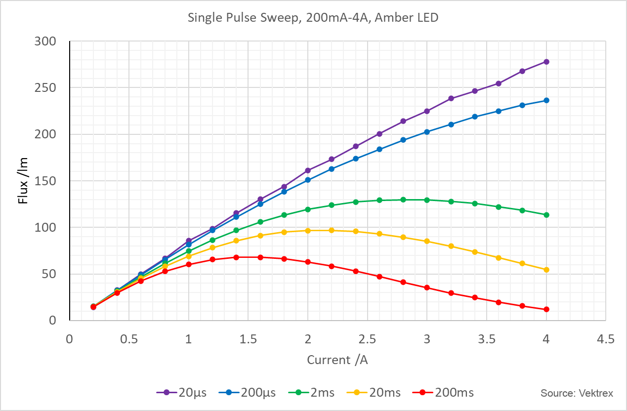 Short-Pulse-Testing für temperatur-sensitive High-Power-LEDs ...
