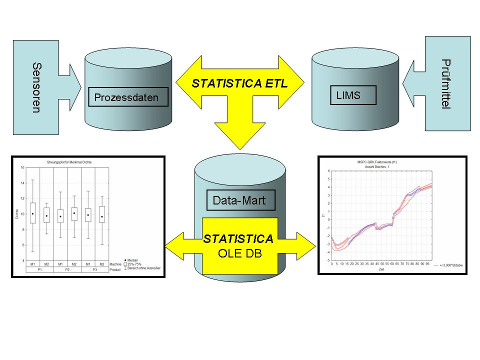STATISTICA - Neue Werkzeuge zur Datenintegration, StatSoft (Europe ...