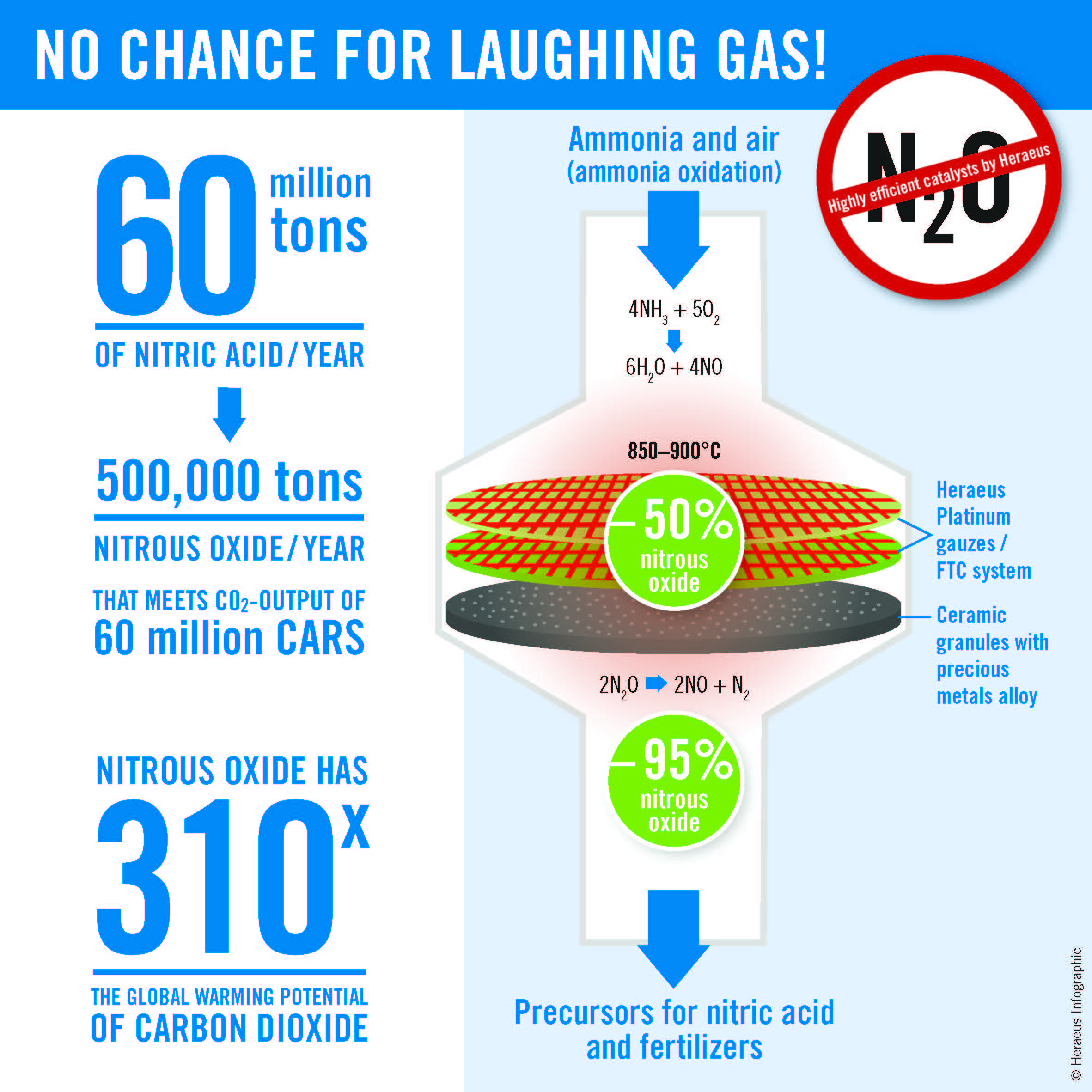 Good news for the climate: Highly efficient catalysts from Heraeus ...