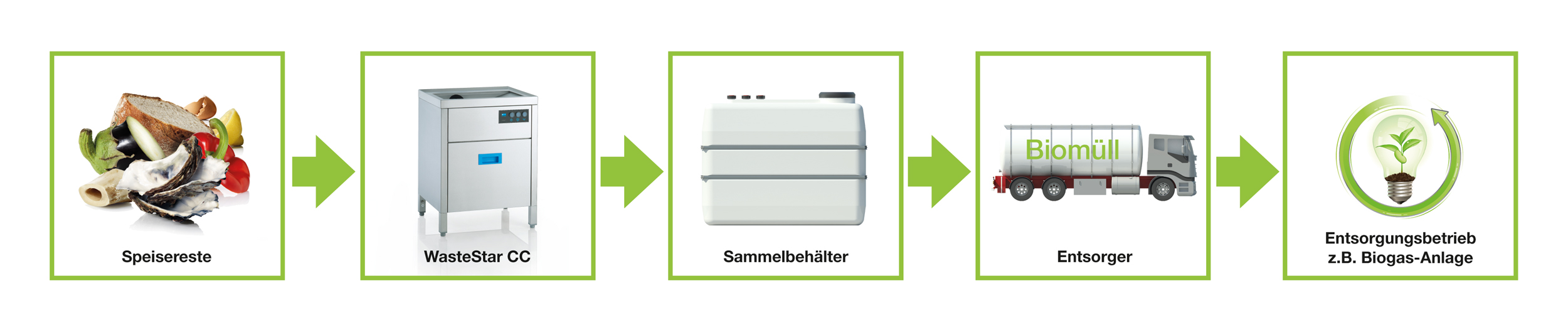 WasteStar CC System - die neue Kompakte von MEIKO, MEIKO Maschinenbau ...