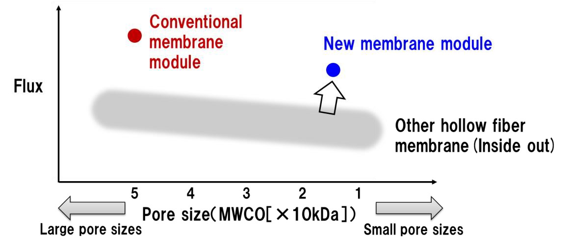 Toray Develops High-Precision Hollow Fiber Membrane Module with Nano ...