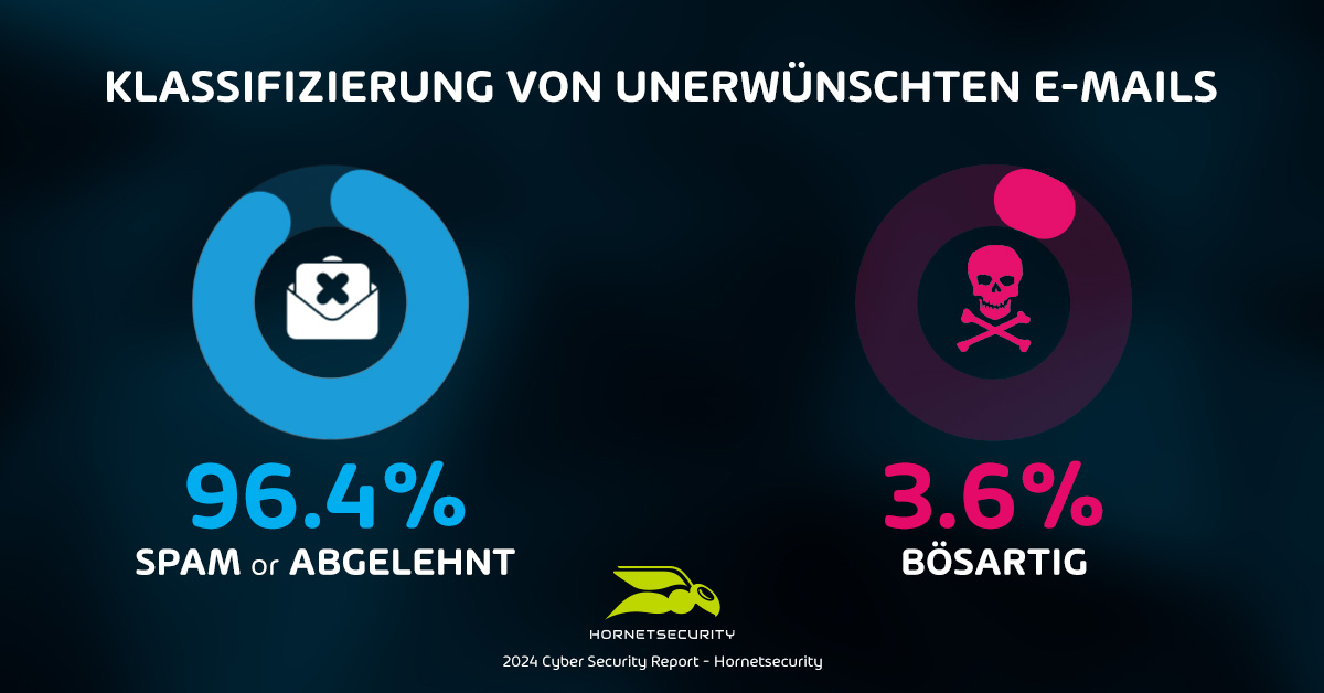 Cybersecurity Report 2024: Verwendung bösartiger Weblinks in E-Mails 2023 um 144 % gestiegen ...