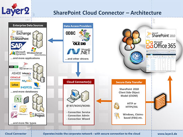 SAP Daten und SharePoint Listen jetzt nahtlos integriert on-premise und ...