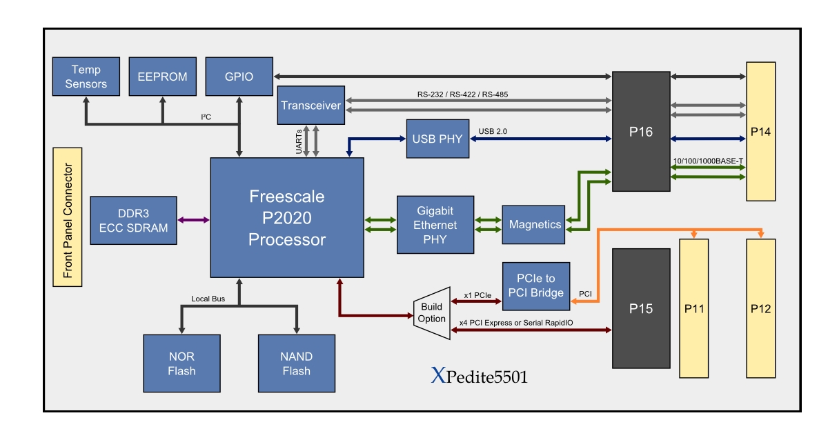 PrPMC/XMC Module Targeting Freescale's Dual-Core QorIQ™ P2020, ET ...