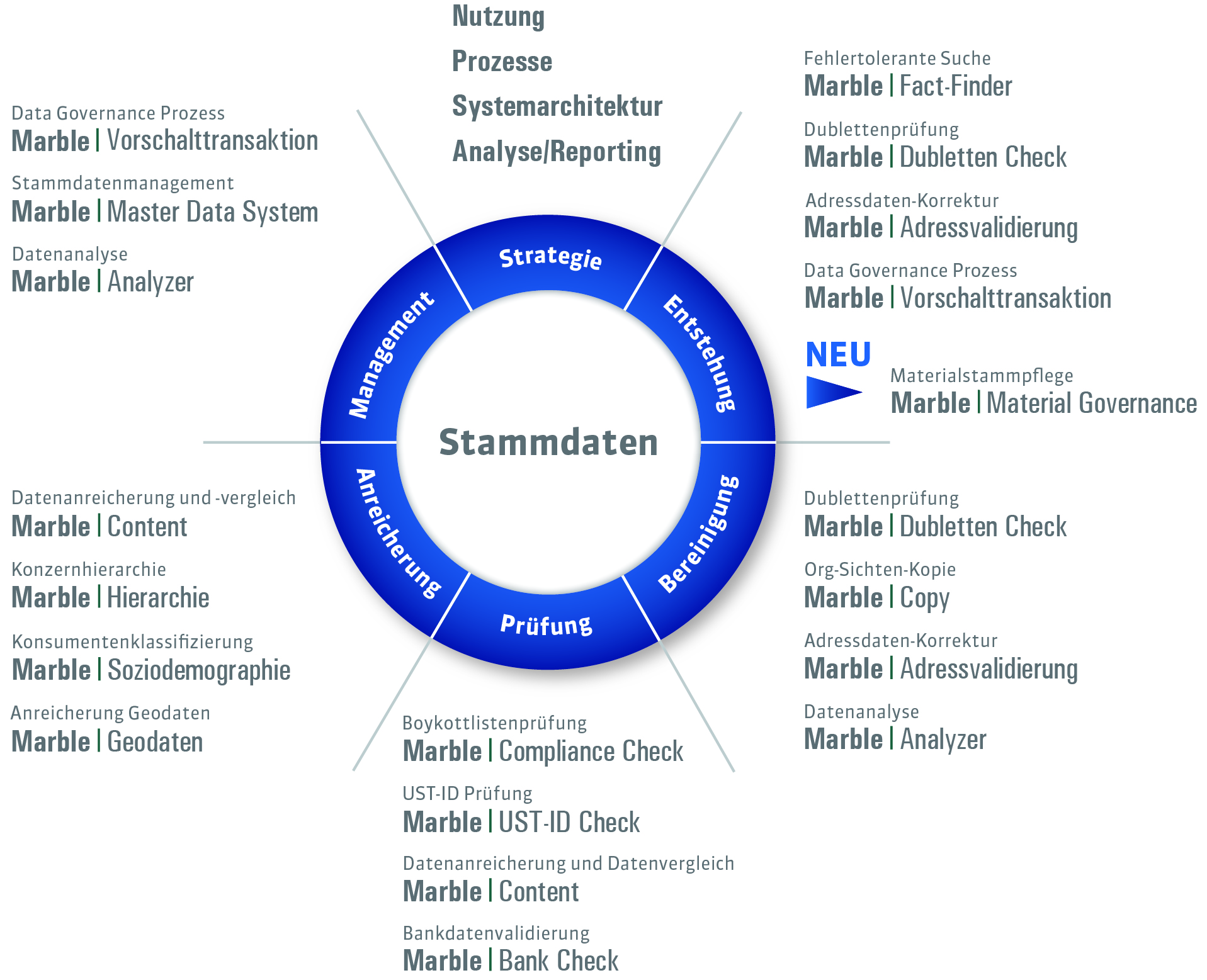 Stammdatenmanagement für den Materialstamm in SAP(TM), ISO Professional ...
