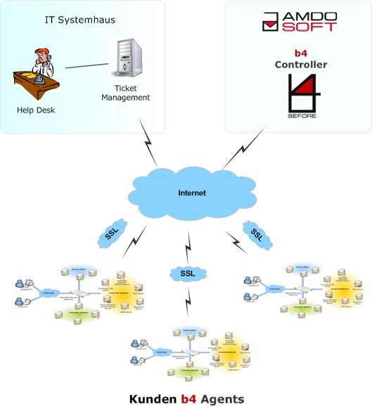 Bei AmdoSoft können Sie als Partner den b4 Controller auch hosten!, AmdoSoft Systems GmbH, Story ...