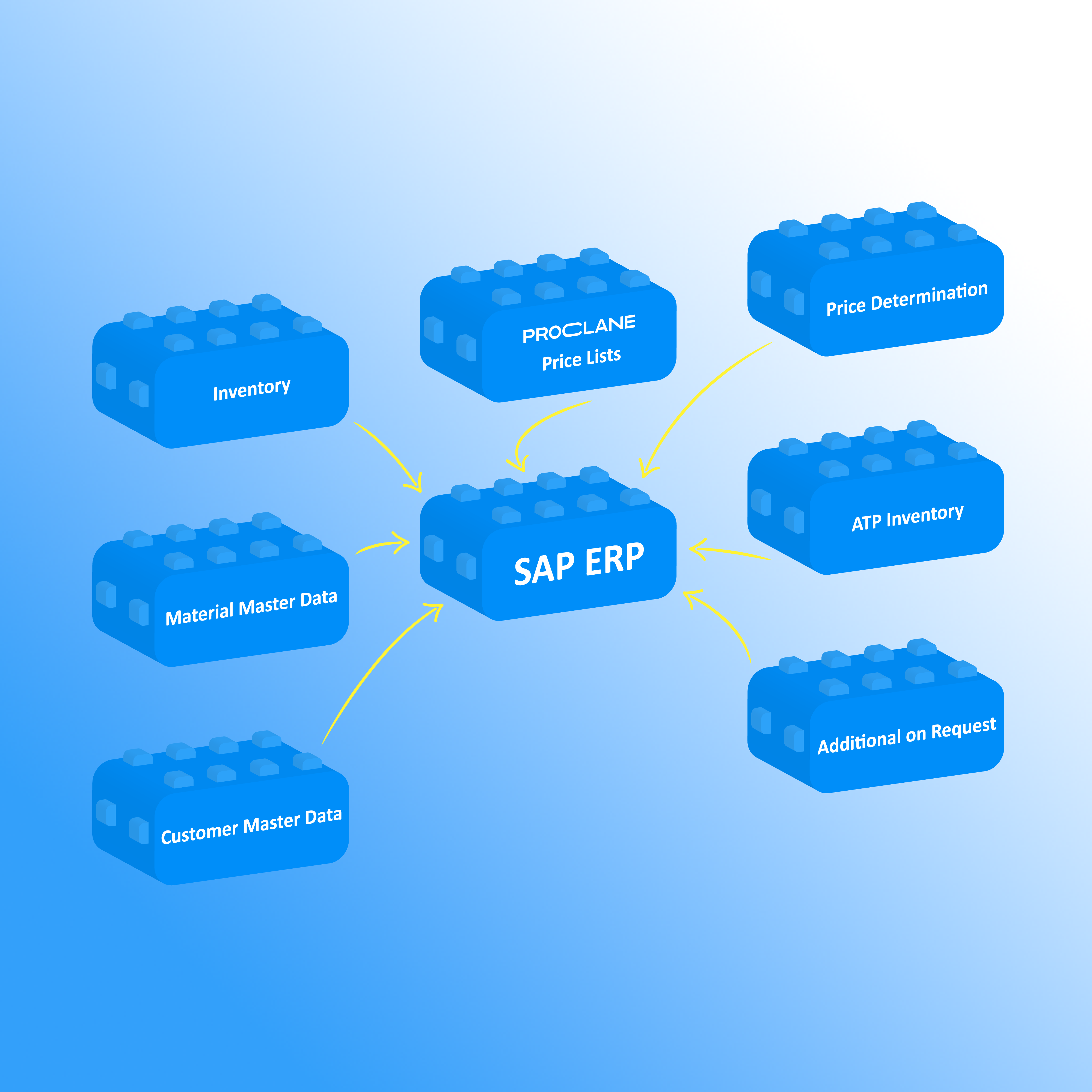 Proclane Seamless Sap® Integration Of Sap Erp With Non Sap Systems Using Integrationman And