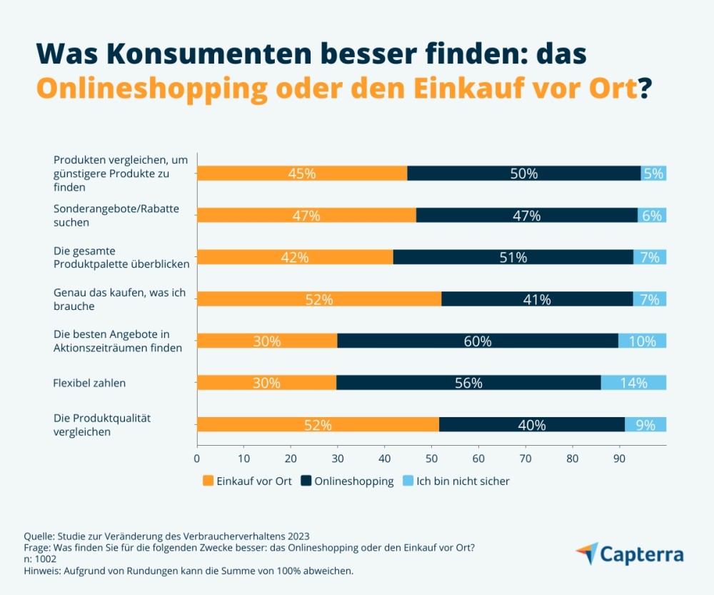 Diese Technologien nutzen Verbraucher in Deutschland zum Sparen ...