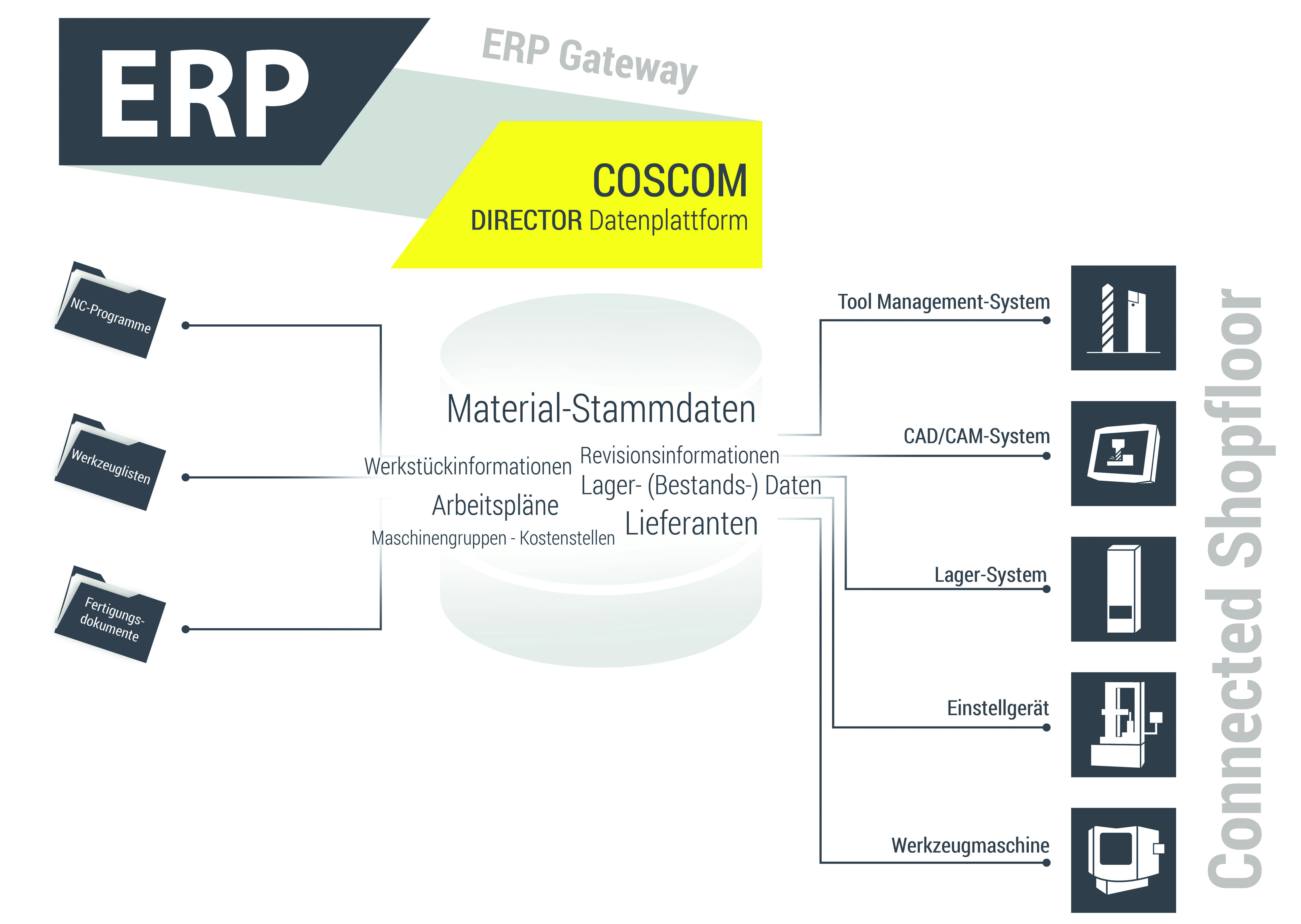 Innovative Software-Lösung verbindet ERP und Shopfloor, COSCOM Computer ...