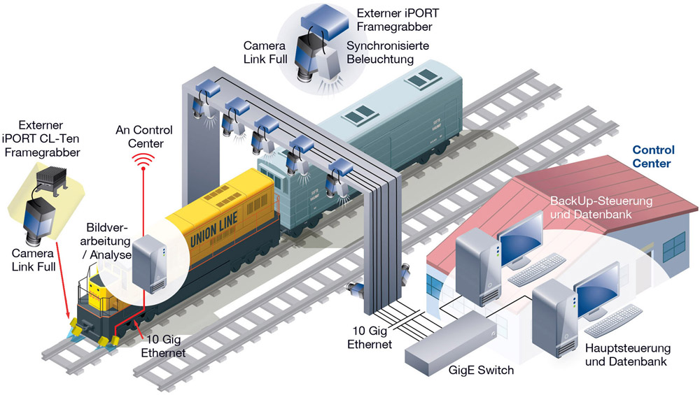Schnellere Bahnschienenprüfung mit flexiblen Anschlussmöglichkeiten ...