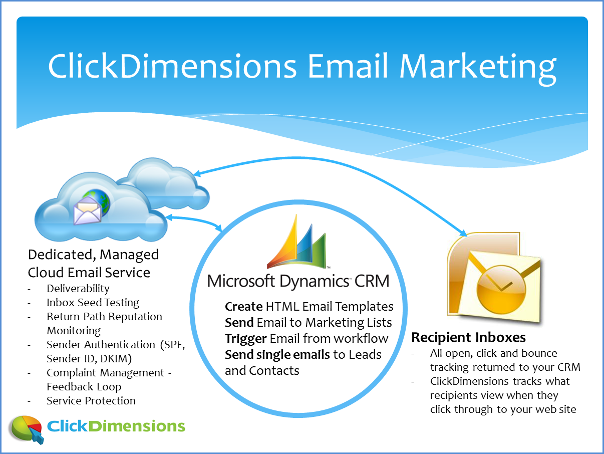 ClickDimensions für das E-Mail-Marketing mit Microsoft Dynamics CRM, QS ...