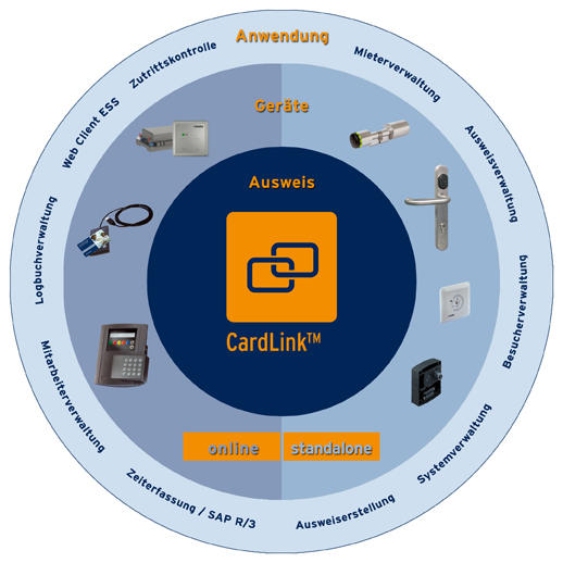Online trifft offline: Kaba CardLink™ - das integrale Zutrittskonzept ...