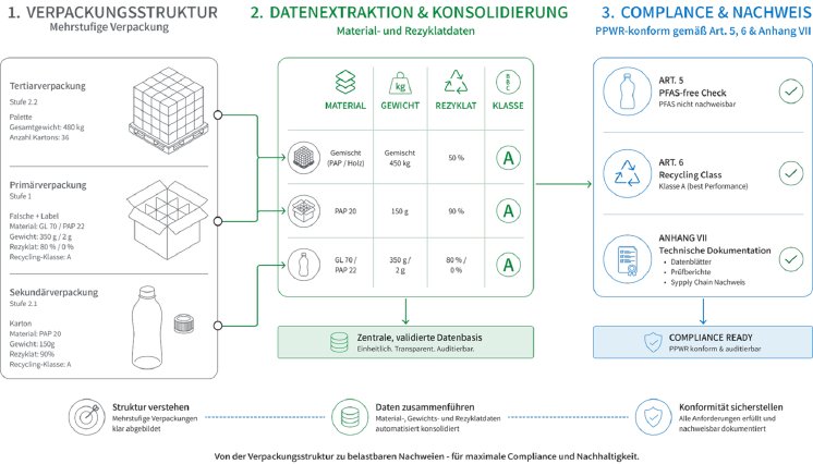 material.one startet digitalen PPWR Use Case für Verpackungsnachweise ...