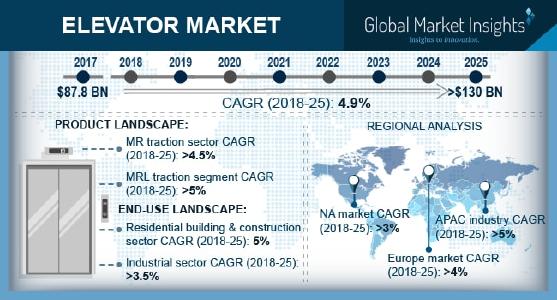 Global Elevator Market 2018-2025 Trend & Regional Revenue By Global ...