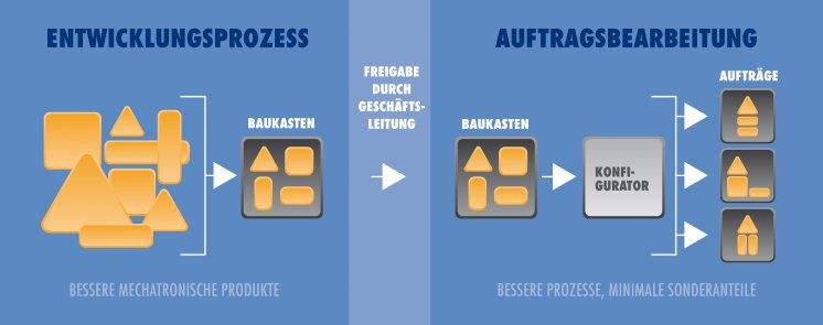 Variantenmanagement im Griff, Mind8 GmbH & Co. KG, Story - PresseBox