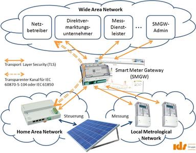 IDS-Gruppe: Sicheres Fernsteuern über die Smart-Meter-Infrastruktur ...