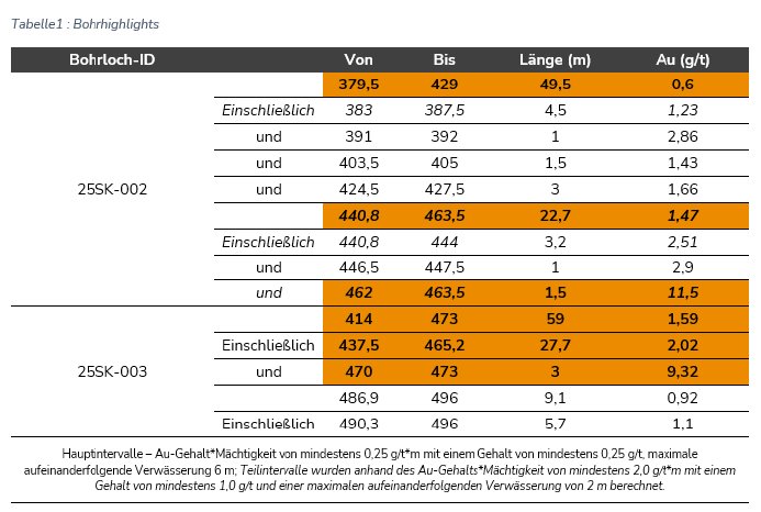 Fury durchteuft 59 Meter mit 1,59 g/t Gold und 1,5 Meter mit 546 g/t ...