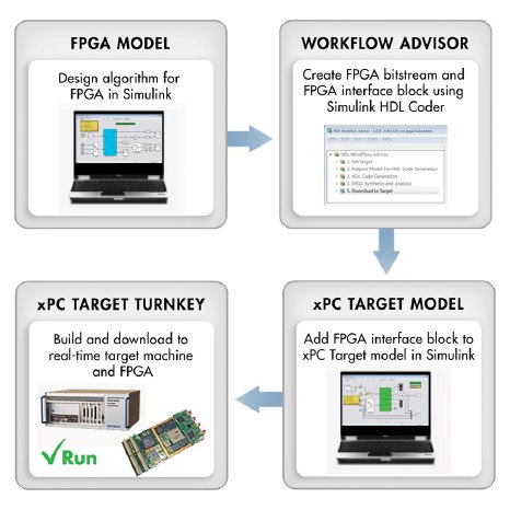 MathWorks erweitert FPGA-Unterstützung für Model-Based Design auf xPC Target, MathWorks GmbH ...