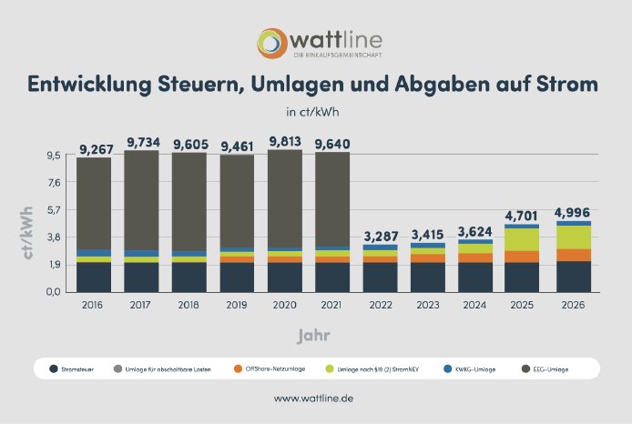 Umlagen auf Strom für 2026 veröffentlicht: Anstieg um 11,13 % zum ...