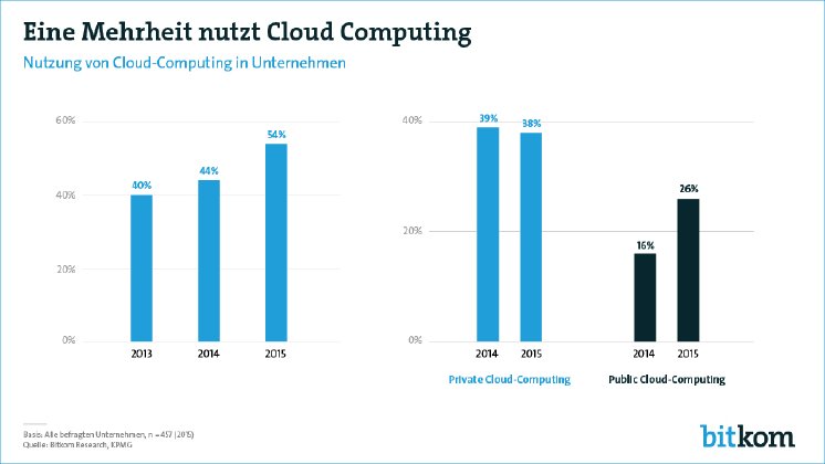 Erstmals nutzt die Mehrheit der Unternehmen Cloud Computing, BITKOM - Bundesverband ...